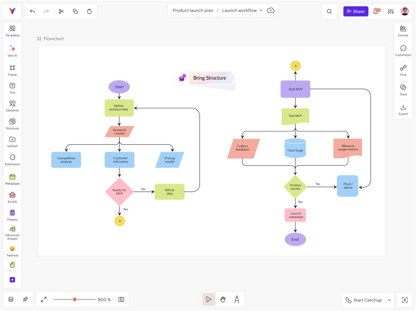 flowchart creator canva